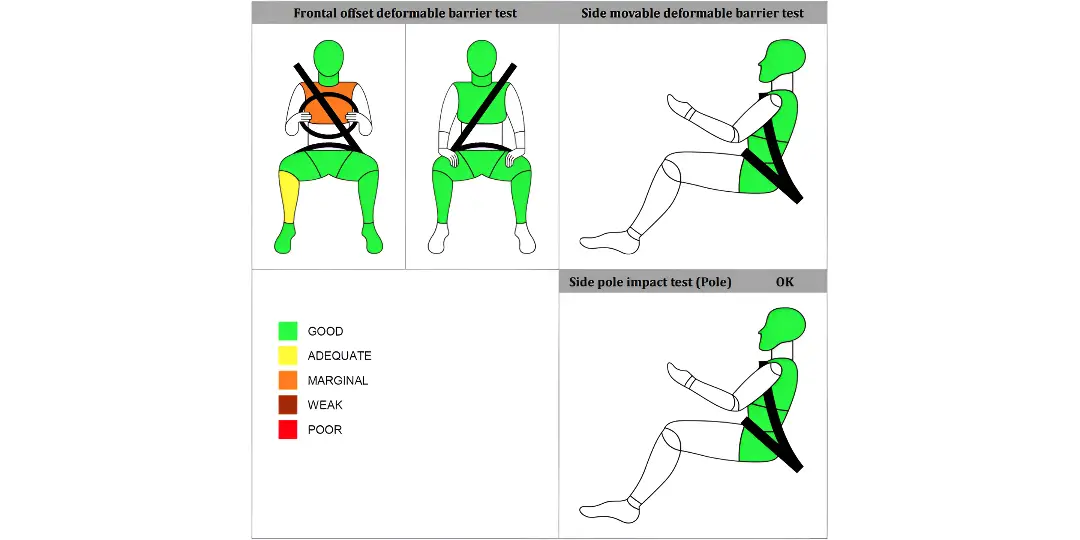 Tata Harrier & Safari Petrol Crash Test Results from BNCAP Revealed