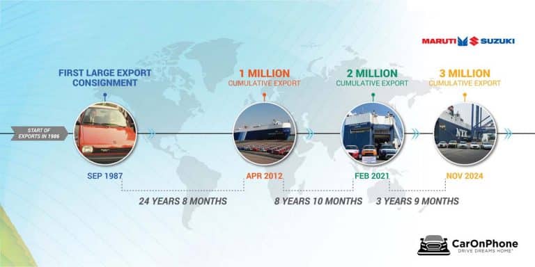 Maruti Suzuki Crosses 3 Million Cumulative Export Milestone - News