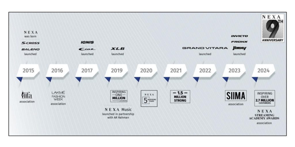 Maruti Suzuki NEXA Celebrates 9 Years with 27 Lakh Cars Sold in India ...